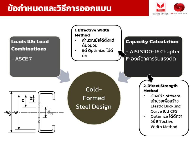 หลักในการออกแบบ Cold-Formed Purlin - We Love Steel Construction
