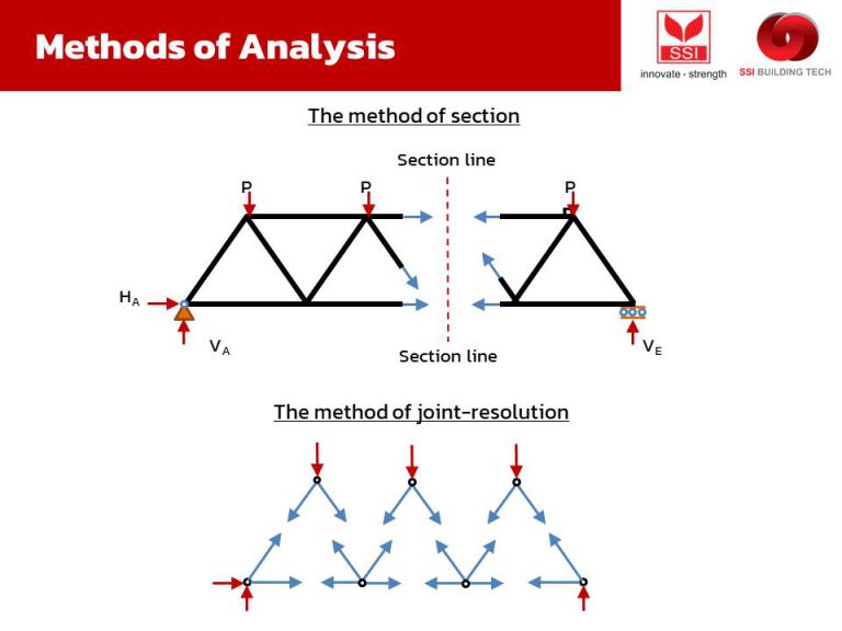คำนวณออกแบบ truss ด้วยวิธี Method of Section - We Love Steel Construction