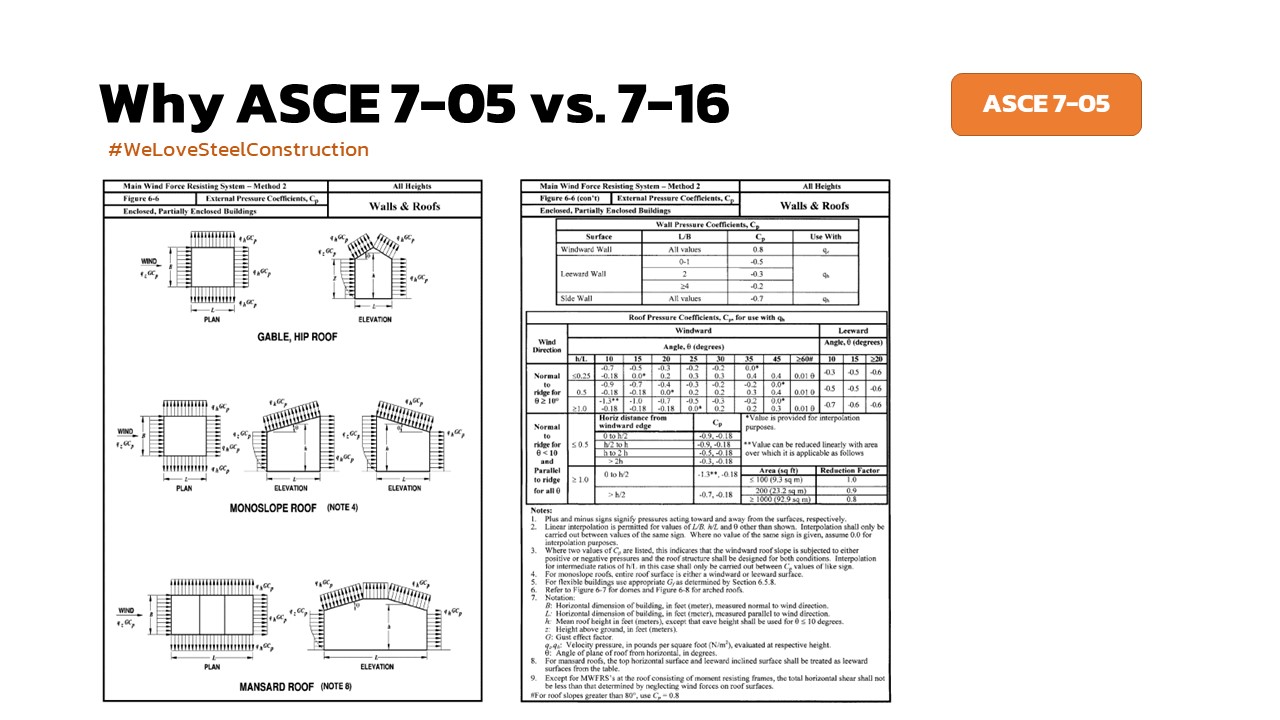 Wind load มยผ. vs. ASCE - We Love Steel Construction