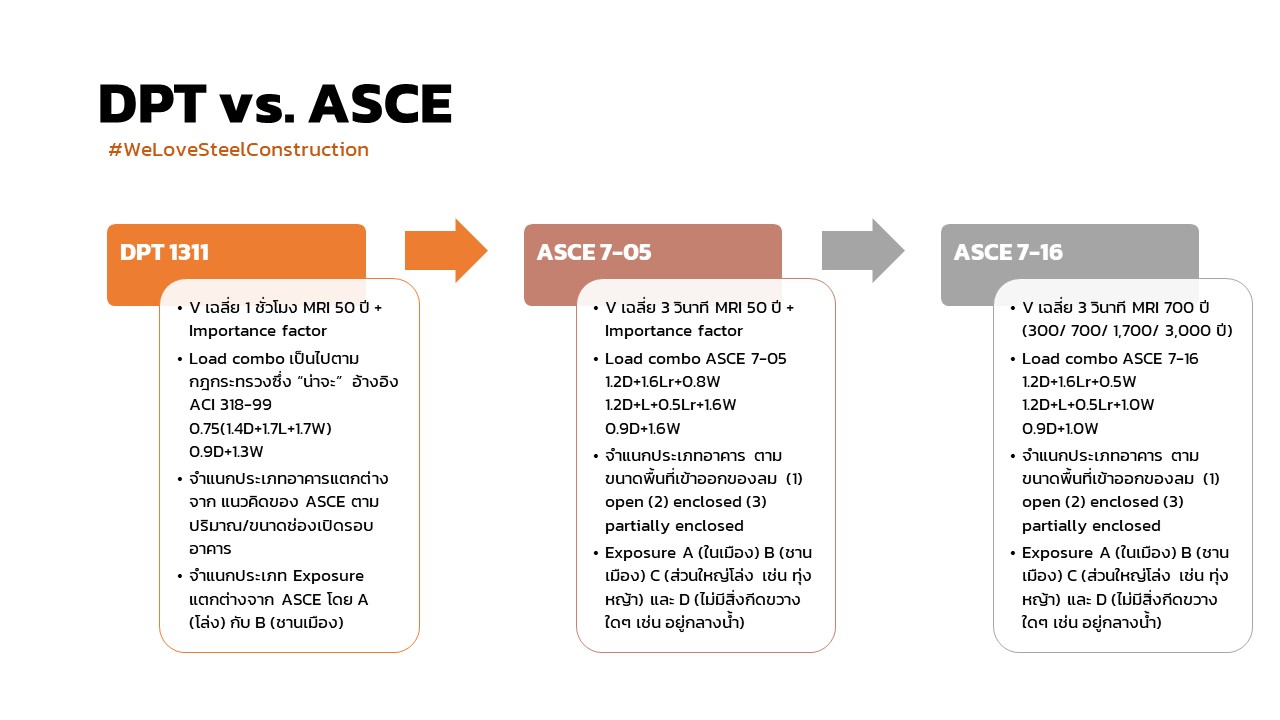 Wind load มยผ. vs. ASCE - We Love Steel Construction