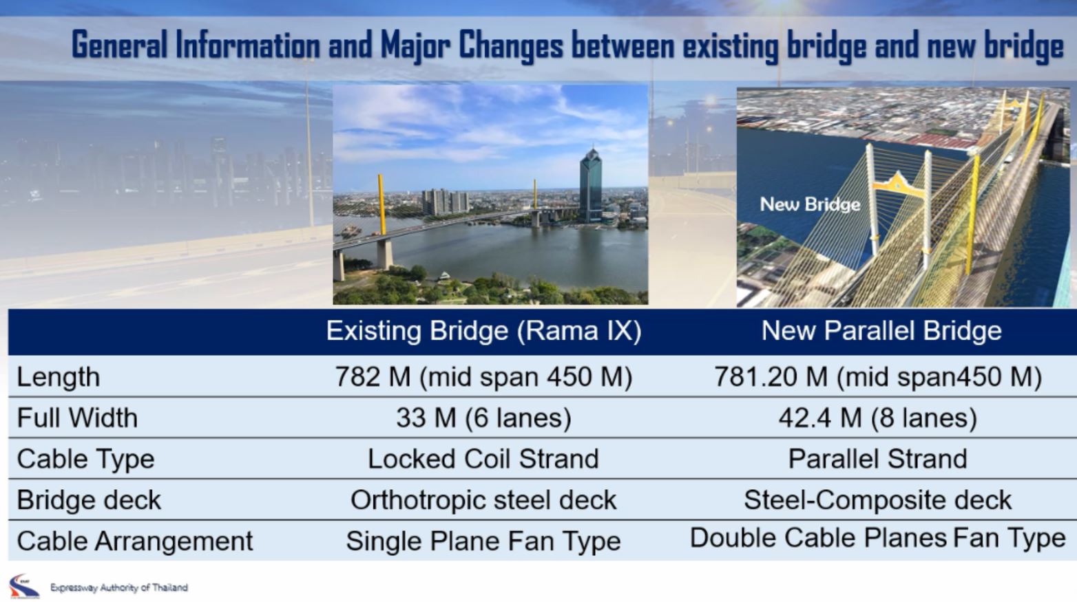 The parallel bridge to Rama 9 Bridge - We Love Steel Construction
