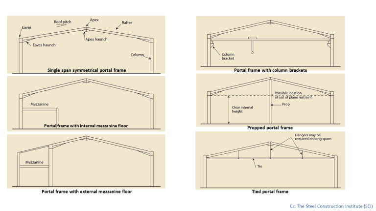 Portal Frame Structures: Design, Components, and Applications - We Love ...