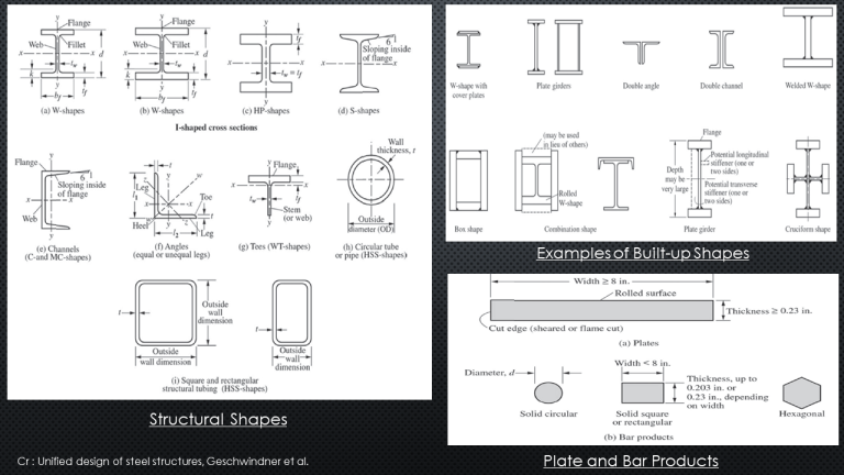 Steel Grades and Sections in Construction: A Comprehensive Guide for ...