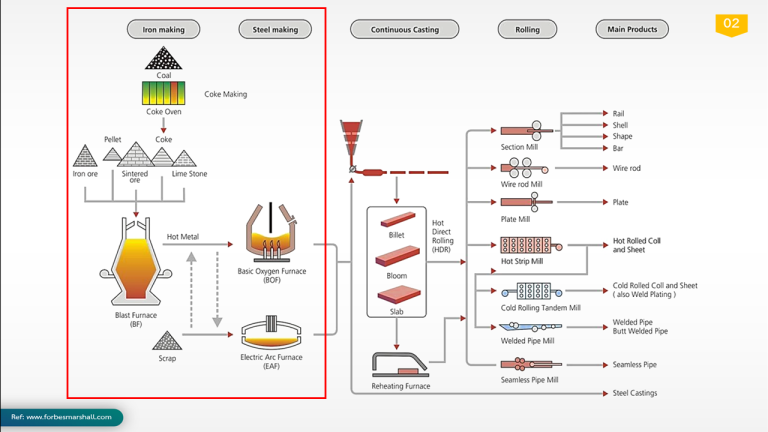 Overview of Steelmaking Methods: Integrated Route and Electric Arc ...