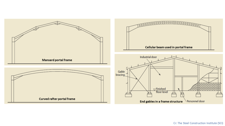 Portal Frame Structures: Design, Components, and Applications - We Love ...