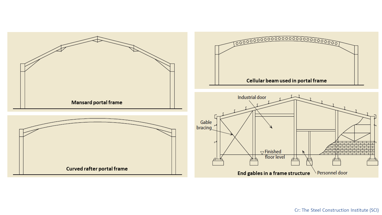 Portal Frame Structures: Design, Components, and Applications - We Love ...