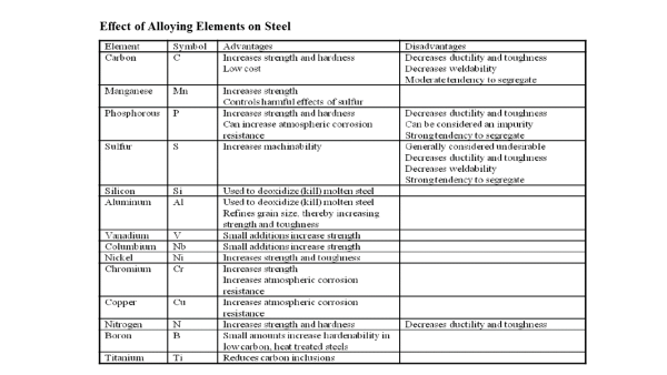 Understanding the Chemical Composition and Alloying Elements in Steel ...